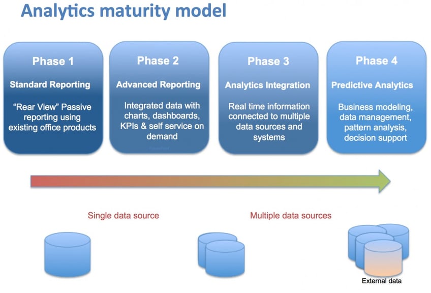 Data Analytics Maturity Models